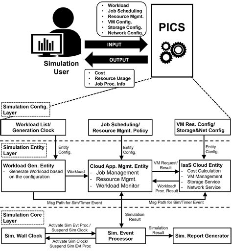 Cloud Simulators In Cloud Computing Startertutorials