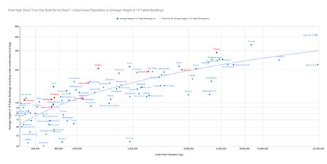 Calgary S Average Building Height Really Stands Out Compared To Other