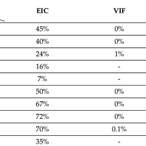 Eic And Vif Efficiency Rates Comparison For The Motivating Example For
