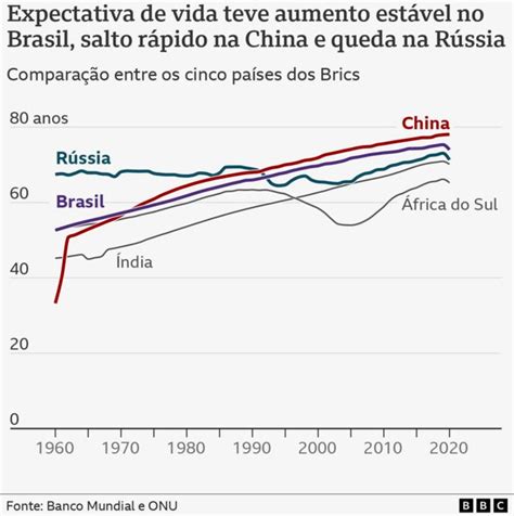 Os Gr Ficos Que Mostram Os Paradoxos Da Expectativa De Vida No Brasil