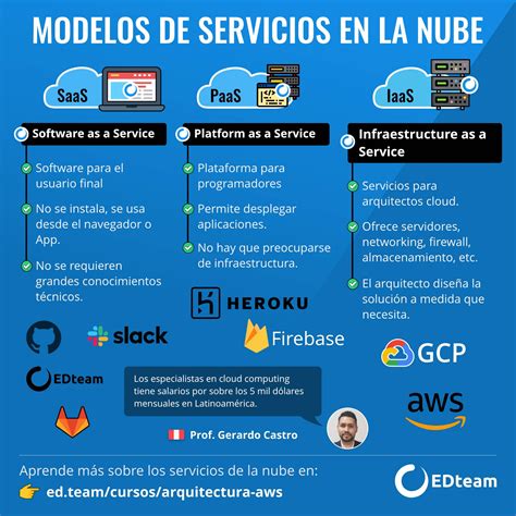 Qué es la nube Cloud Computing EDteam
