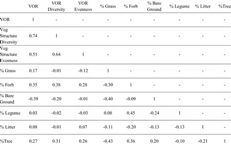 Correlation Matrix For Covariates Used In Modeling Site Occupancy Over Download Scientific