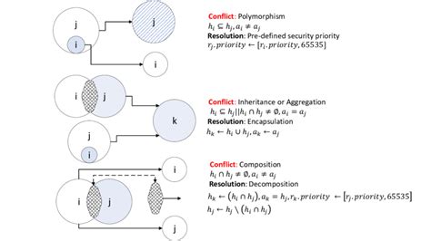 5 openflow rule conflict resolution the priority assignment can be