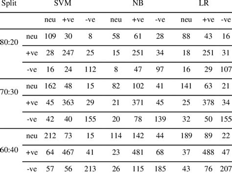 Confusion Matrix Of Svm Nb Lr Model Download Scientific Diagram