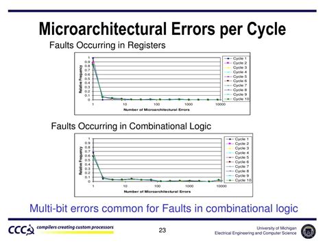 Ppt A Microarchitectural Analysis Of Soft Error Propagation In A Production Level Embedded