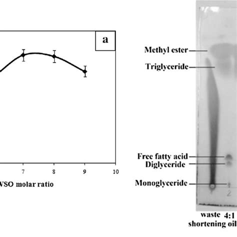 Effect Of Temperature On The Product Yield Of Biodiesel At The Optimal Download Scientific