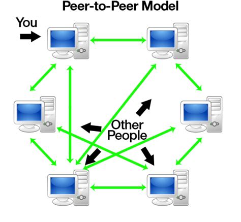 The Diary Of A Networker How To Block P2p Traffic On A Cisco Router