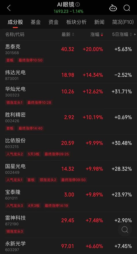 火了！a股人气第一名！2025年有望成为ai眼镜元年财经评论cjpl股吧东方财富网股吧