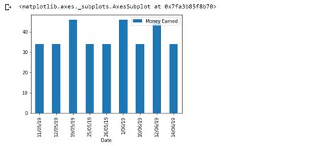 Manipulating The Data With Pandas Using Python By Tanu N Prabhu