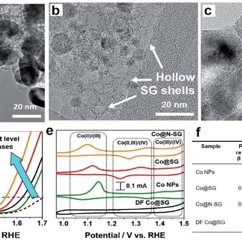 Structural And Electrochemical Characterization Of Defect Free Cosg Download Scientific
