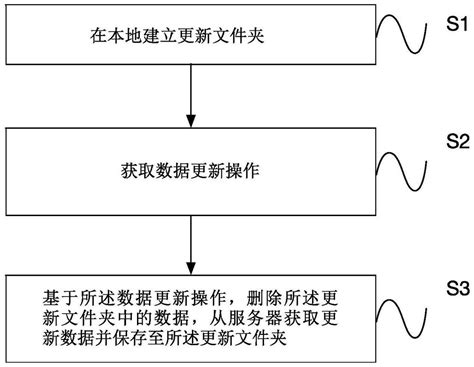 Data Updating Method And Apparatus Eureka Patsnap