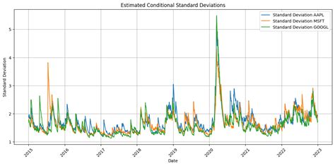 Dynamic Learning Rate Adjustments In Maximum Likelihood Estimation A