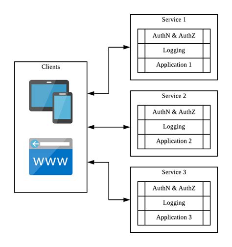 Api Gateway Sool K Blog
