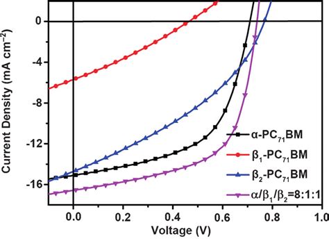 J V Curves Of The Devices Based On Ptb7pc 71 Bm With Typically