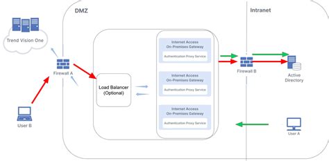 Configuring The Authentication Proxy Service For Corporate Intranet