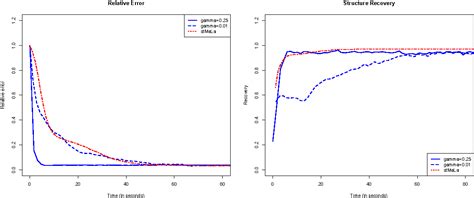 Figure 1 From A Moreau Yosida Approximation Scheme For High Dimensional