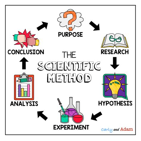 The Engineering Design Process Or The Scientific Method Artofit