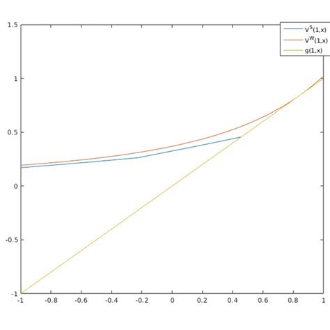 the value functions v w and v s in t 1 v s doesn t follow the smooth