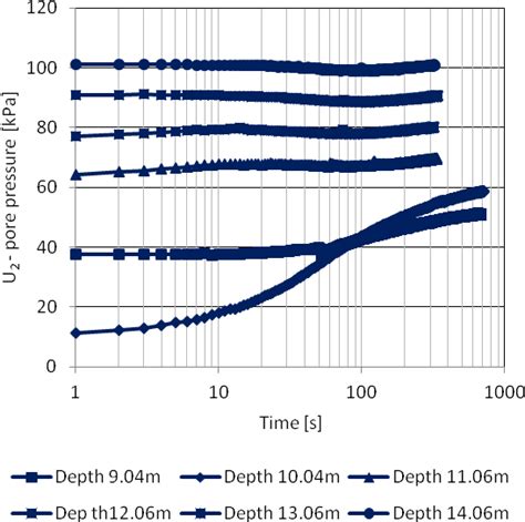 Cptu 1 Dissipation Test Results At Dam Site The Dissipation Tests
