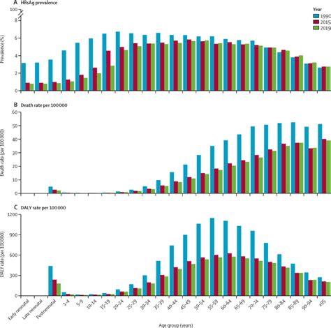 Global Regional And National Burden Of Hepatitis B 1990 2019 A