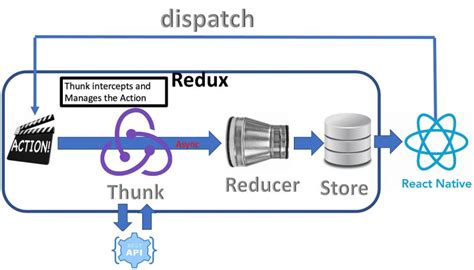 Redux Thunk Reactjs Webdev Statemanagement Learninpublic Shubham T