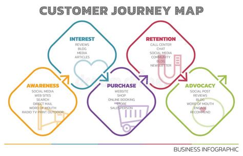 Illustration Of Customer Journey Map Customer Journey Map Showing Steps Of Customers Buying