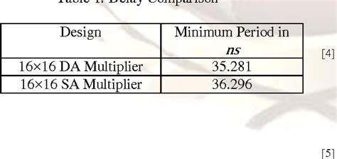 Table 1 From Area Efficient Fast Block Lms Adaptive Filter Using Distributed Arithmetic