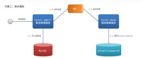 微服务——数据同步用户同步微服务 Csdn博客