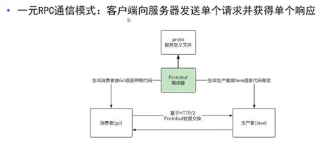 gRPC zerozayu 博客园