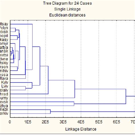 dendrogram of regional cluster classification on the macroeconomic