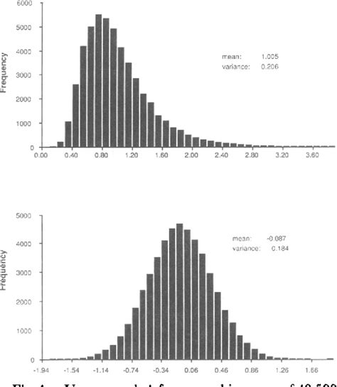 Figure 1 From The Effect Of Logarithmic Transformation On Estimating