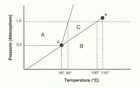 Phase Diagrams Diagram Quizlet