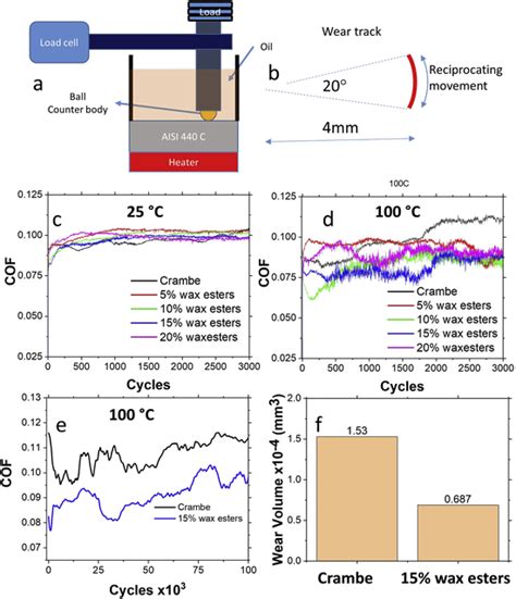 A Schematic Diagram Of Tribometer As Well As Produced Reciprocating