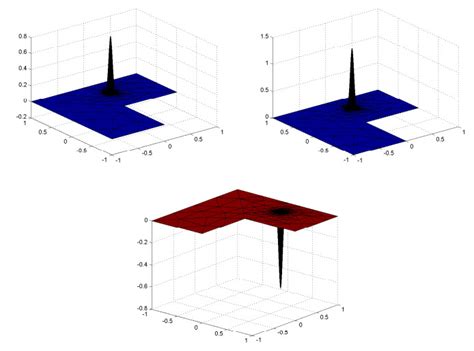 convergence and proposed optimality of adaptive finite element methods
