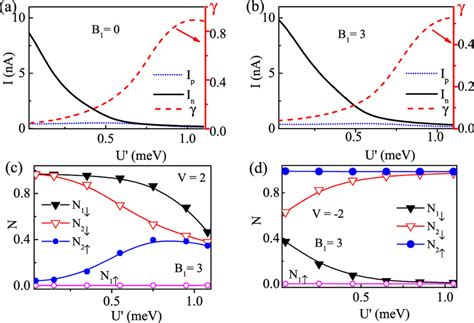 a Positive bias current I p negative bias current I n and γ curves Download Scientific