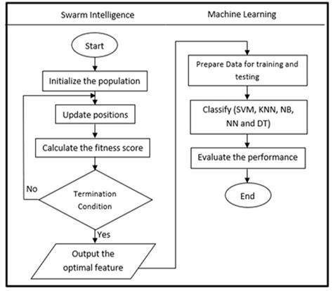 Flower Based Optimization Model Download Scientific Diagram