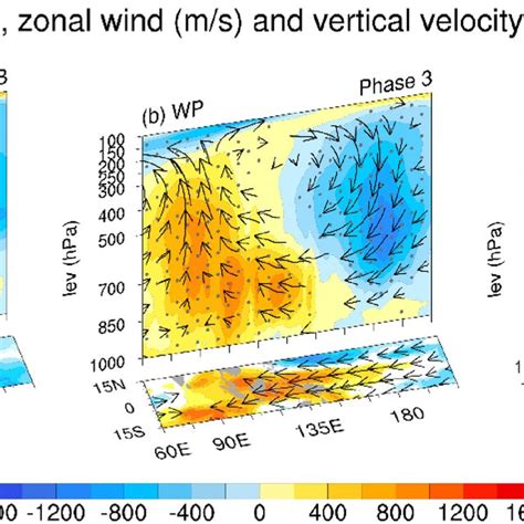 The Longitude Height And Longitude Latitude Diagrams Of Mse And Winds Download Scientific
