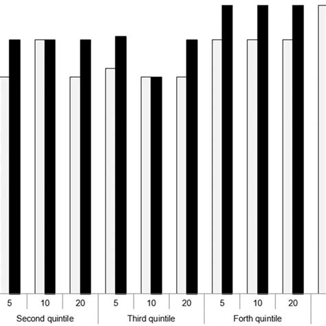 Proportion Of Automatic Captures” For The Experienced Criterion And