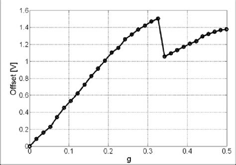 Offset Of The Output Voltage Measured Across The Sensing Coil Versus Download Scientific