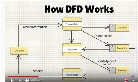 Codelybrary Dfd In Software Engineering