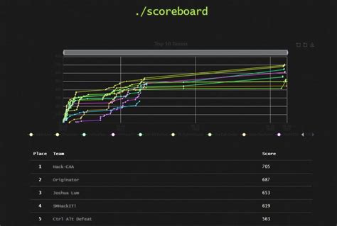 Samrath Sudesh Acharya On Linkedin Ctf Cybersecuirty Hacking Teamoriginator 2nd