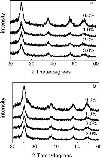 XRD Patterns Of Fe Doped SiO 2 TiO 2 Composite Nanoparticles