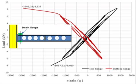 Relation Between Load And Yield Point On The Beam Flange Download