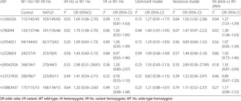 The Association Between The Risk Of Nafld And The Genetic Polymorphisms