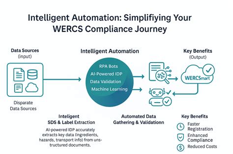 Automated Wercs Compliance Invoke Intelligent Automation And Digital