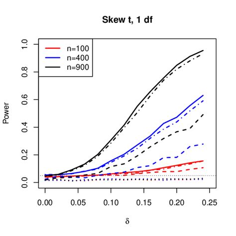 The Empirical Powers Of Two Sample Location Tests Based On The Wilcoxon