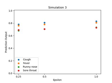 Prediction Output Vs Epsilon Values For Four Of The Most Common
