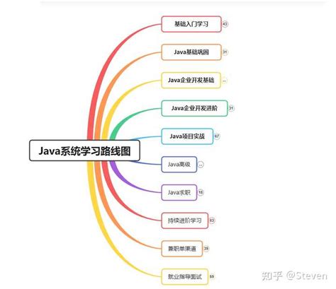 零基础学java难吗？应该怎么规划学习？ 知乎