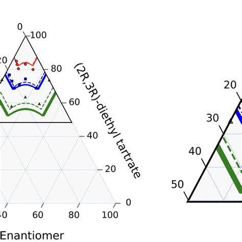Predicted Ternary Phase Diagram Of The Mandelic Acid Enantiomers In