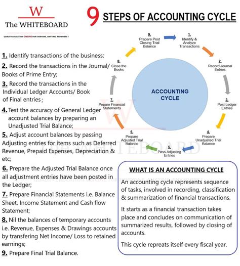 Accounting Cycle Explanation Steps Example